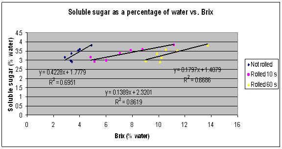 Monitoring pasture quality using Brix measurements - Novel Ways